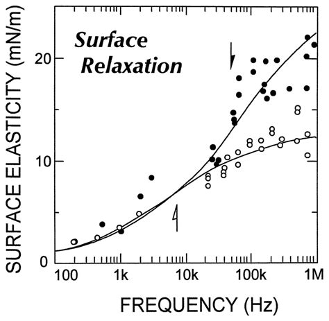 Surface Relaxation Spectra Obtained For The Aqueous Solution Of The
