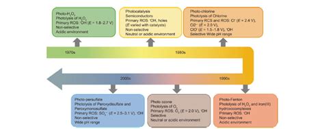 Photo Based Advanced Oxidation Processes For Zero Pollution Where Are