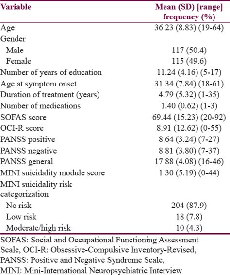 Obsessive Compulsive Inventory Revised Factor Structure Reliability