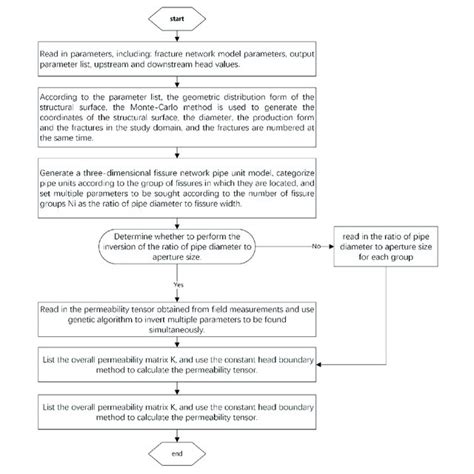 calculation flowchart download scientific diagram