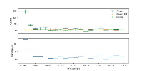Make A Theta Square Plot — Gammapy Vxyz