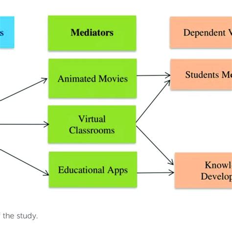 Pls Structural Equation Modeling Sem Results Download Scientific Diagram