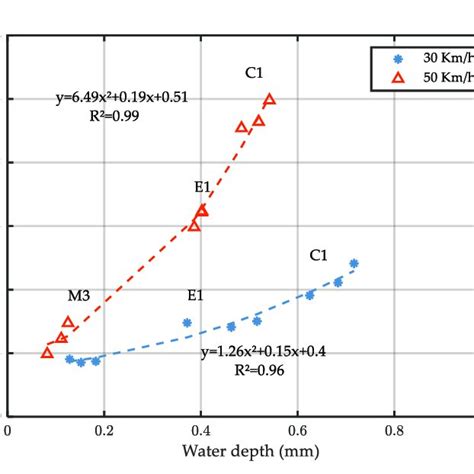Evolution Of The Filtered Signal Amplitude With Water Depth Download Scientific Diagram