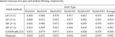 Ssim Of The Different Types Of Gan Generated Images Altered By