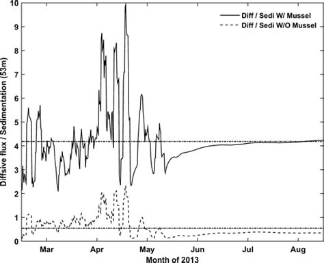 Ratio Of PP Diffusive Flux To Sedimentation With And Without Mussels At Download Scientific
