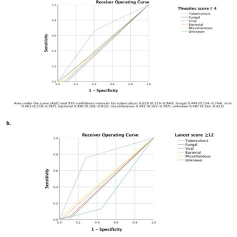 Comparison Of The “thwaites‘system” And “lancet Consensus Scoring