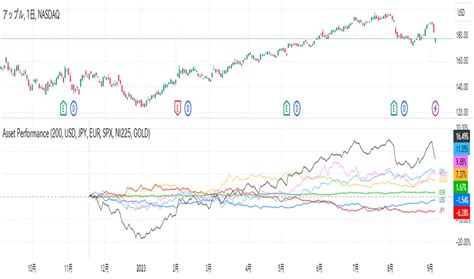 Asset Performance — Indicator By Hisatomi — Tradingview