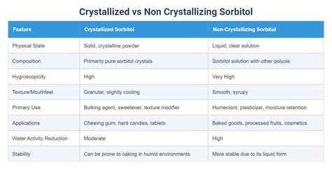 Crystallized Vs Non Crystallizing Sorbitol