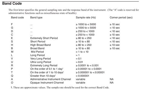 The World Of Seismological Data