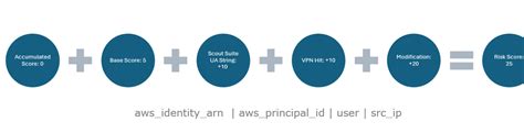 My Methodology To Aws Detection Engineering Part 3 Variable Scoring