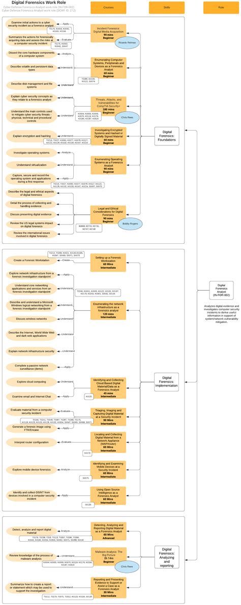Introducing The Digital Forensics Analyst Role Based On The Nist Nice