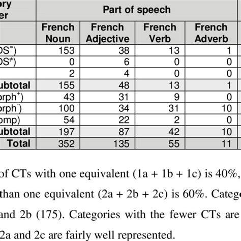 Classification Of The French Cts And Part Of Speech Download Table