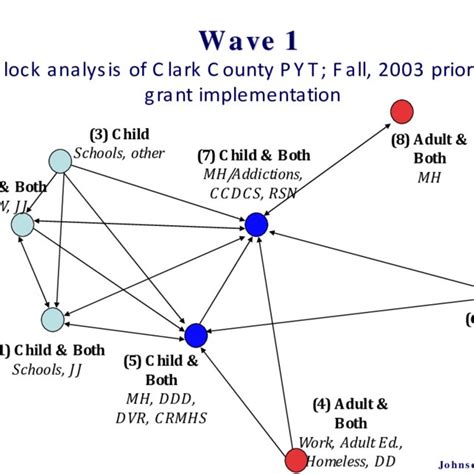 Block Analysis Of Data From Wave 1 Download Scientific Diagram