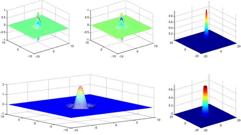 used bidimensional analyzing wavelets morlet wavelet 0x 0y 5