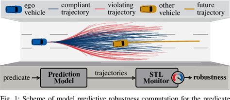 figure 1 from model predictive robustness of signal temporal logic