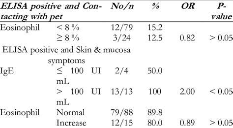 Relationship Between Eosinophil Index Ige With Skin Symptoms And Risk Download Scientific
