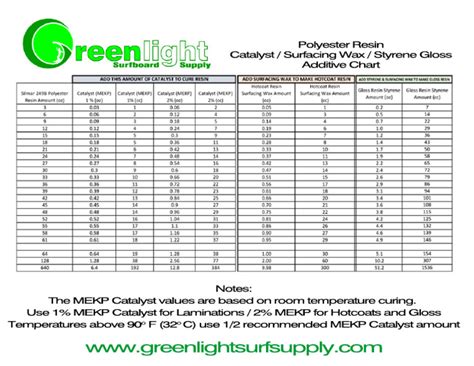 Greenlight Polyester Resin Additive Chart Pdf