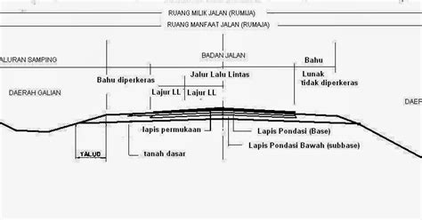 Penampang Melintang Cross Section Jalan Raya ~ Drafter Sipil And Arsitek