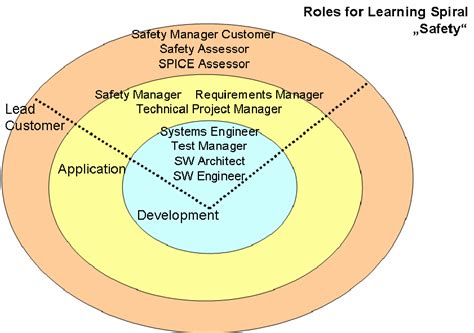 Example Safety Learning Cycle In Figure 3 Actual Roles Download