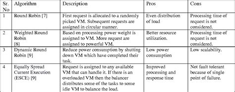 Table 1 From A Comparative Survey On Various Load Balancing Techniques In Cloud Computing