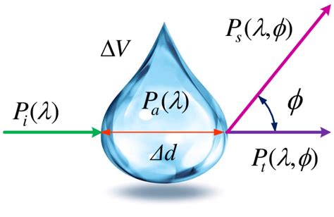 Geometric Model For The Inherent Optical Properties Download