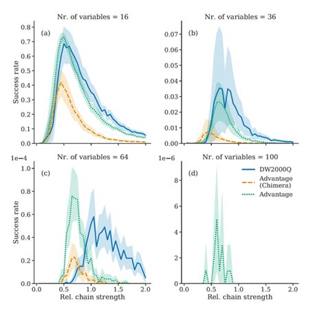 Benchmarking And Prototype Applications