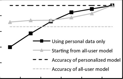 Pleasure Training Accuracy Vs Training Data Size Download Scientific