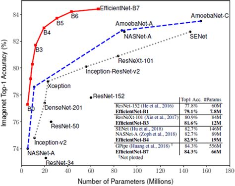 The Performance Of The EfficientNet Models Versus Other CNNs On Download Scientific Diagram
