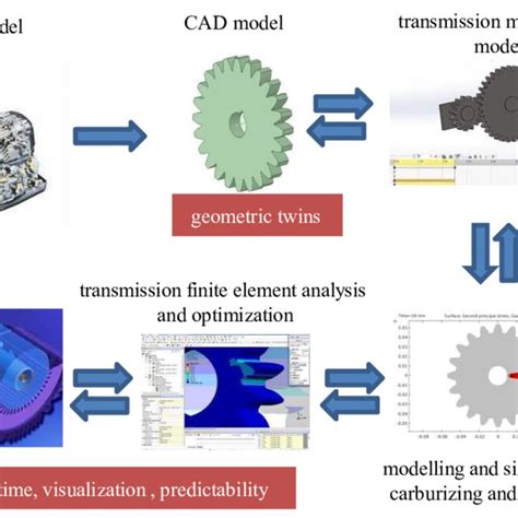 The Schematic Diagram For The Digitization Of A Gearbox Life Cycle Download Scientific Diagram