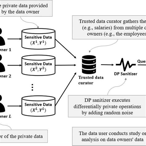 Working Methodology Of Differential Privacy Differential Privacy