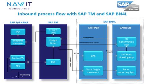 Inbound Process Flow With Sap Tm And Sap Bn4l