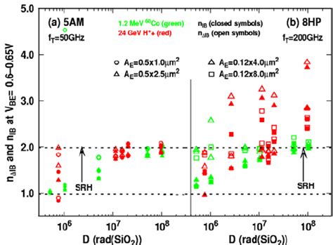 Proton And Neutron Induced Base Current And Excess Base Current