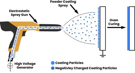 Powder Coating Process Explained A Detailed Breakdown