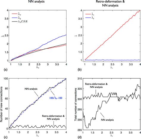 Anisotropic Stretch Of A Single Ec Nuclear Point Pattern λ X Download Scientific Diagram