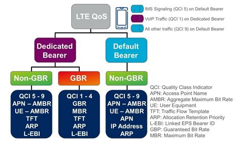 Introtoepsbearers Defaultbearer Dedicatedbearer Gbr Mbr A