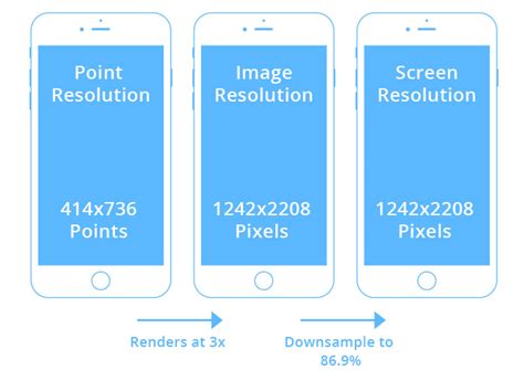 What Dimensions Resolution Should Be For IOS And Android App Design