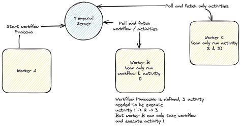 Start Go Workflows Serve On Python Workers Temporal Io Level Up Coding