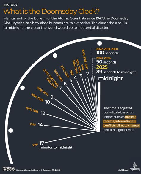 Atomic Scientists Set The Doomsday Clock To 85 Seconds Before