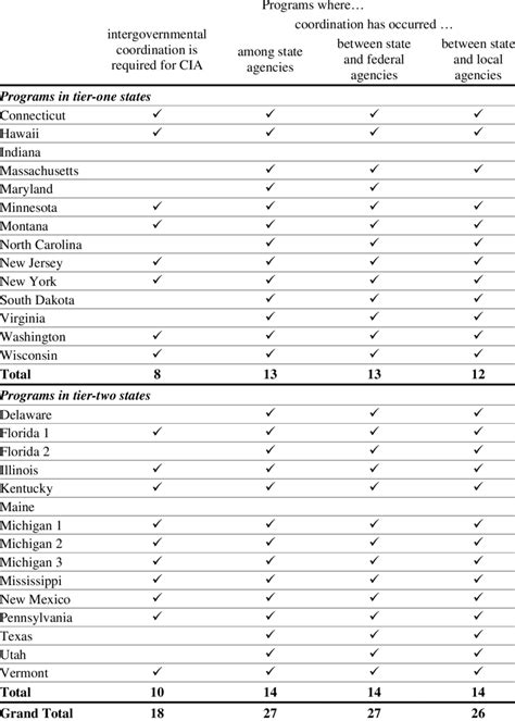 Requirements For And Practices Of Intergovernmental Coordination In A Download Table