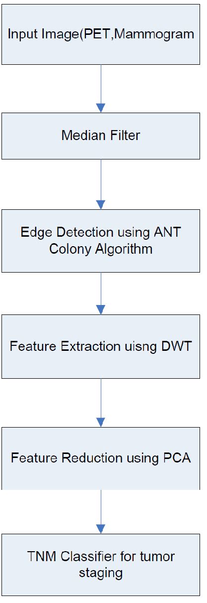 Proposed Method Block Diagram Download Scientific Diagram