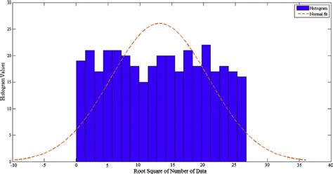 E The Histogram Of Data Distribution And The Superimposed Fitted Normal