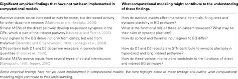 Table 2 From Computational Models Of Basal Ganglia Pathway Functions Focus On Functional