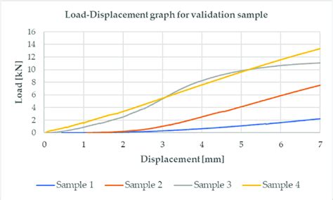 Compression Test Of Validated Samples Download Scientific Diagram