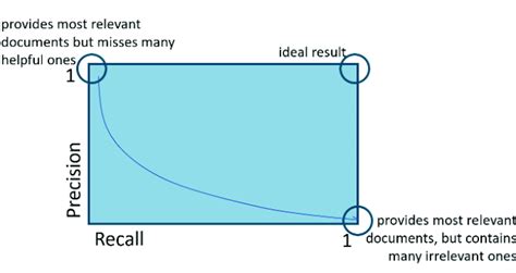 Visualization Of The Result Set Download Scientific Diagram