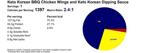 Spicy Korean Bbq Chicken Wings Keto Meals And Recipes