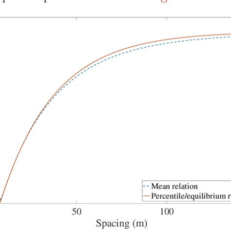 Mean Relation V · Vs Percentile Relation Download Scientific Diagram