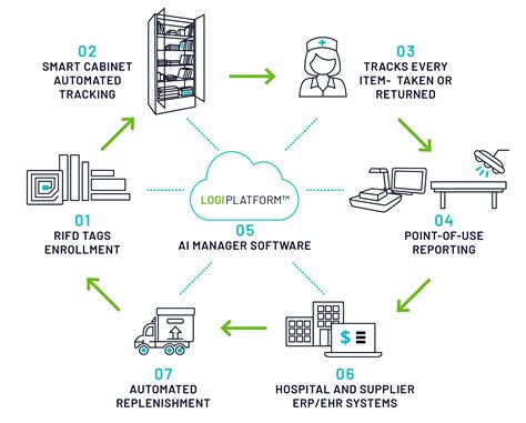What Is An Rfid Smart Cabinet Identi Medical