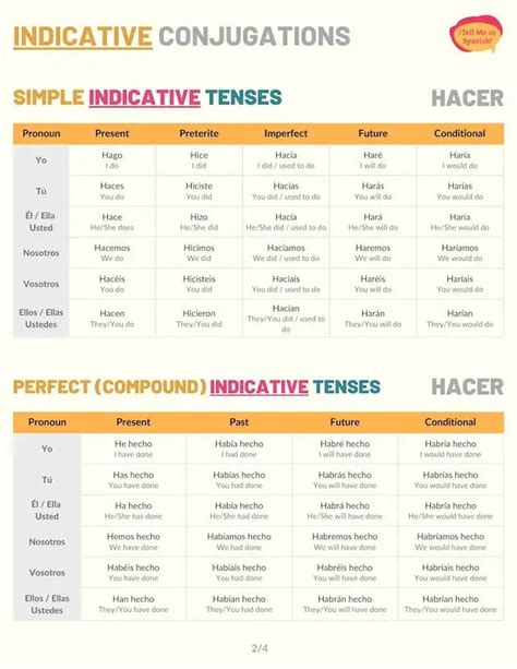 Hacer Conjugation 101 Conjugate Hacer In Spanish Tell Me In Spanish