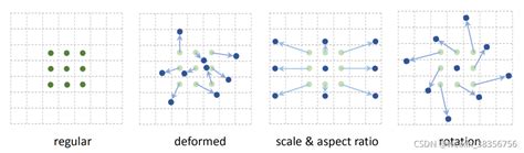 Dcnv1 And Dcnv2：deformable Convolutional Networks可变形卷积 Csdn博客
