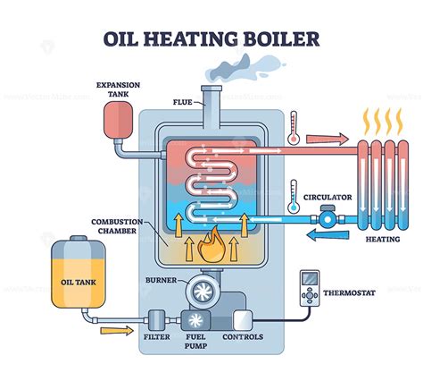 Oil Heating Boiler For Water Heat From Gasoline Burning Outline Diagram
